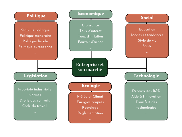 Analyse de l’environnement de l’entreprise : SWOT, PESTEL…